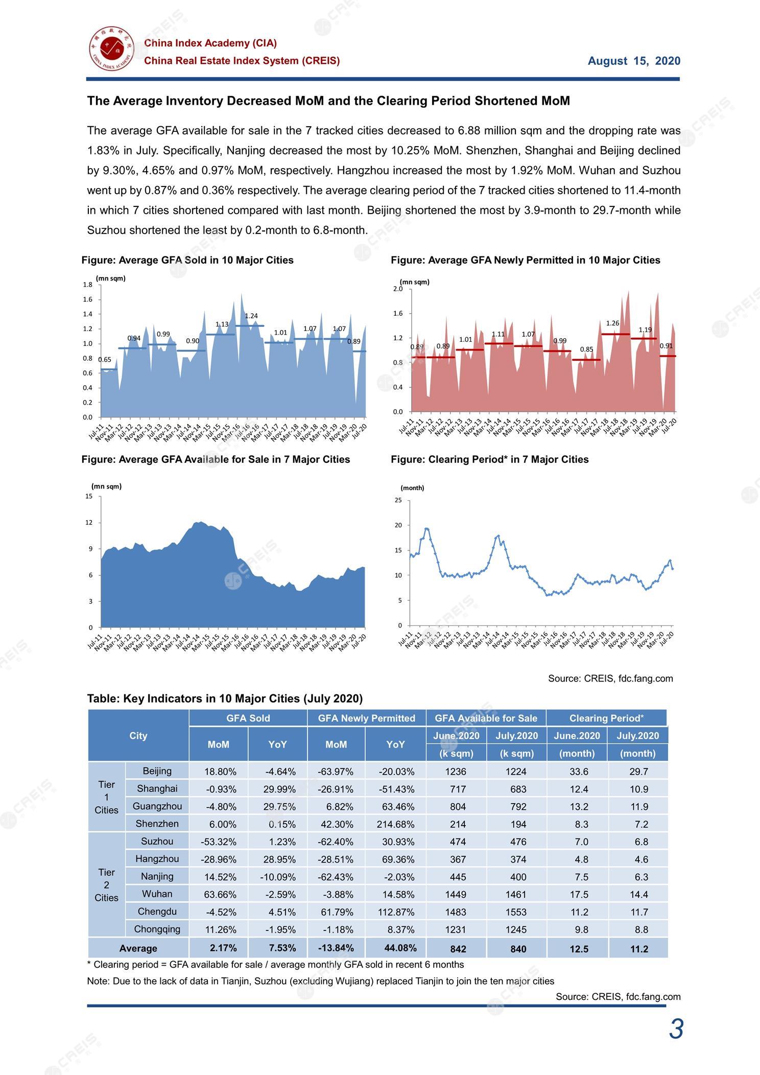 《CREIS China Property Market Monthly (July 2020)》_中指云